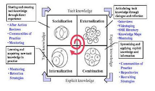 Know About me and Knowledge Management: KM MODELS AND KM SCHOOLS