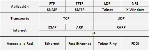 Modelo TCP/IP - Seguridad y Redes