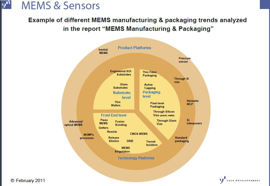 PC's Semiconductors Blog: New MEMS manufacturing approaches pave way to ...