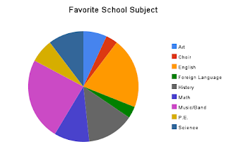 Teaching English: Kickin it Old School: Favorite Subject Pie Chart