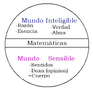 Tú y La Filosofia: Teoria Ontologica idealista "Platón"