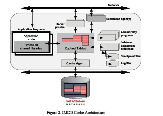 Yong Jiao's Blog about Technology and Life: TimesTen -- an Oracle ...