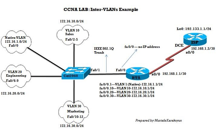 640-802 CCNA: CCNA LAB: INTER-VLAN EXAMPLE