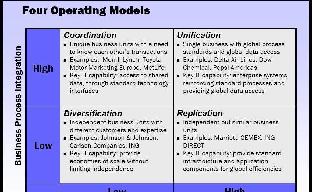 The Local Business Technologist: Operating Models of IT in an Organization