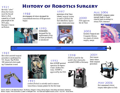 Robotic Surgery