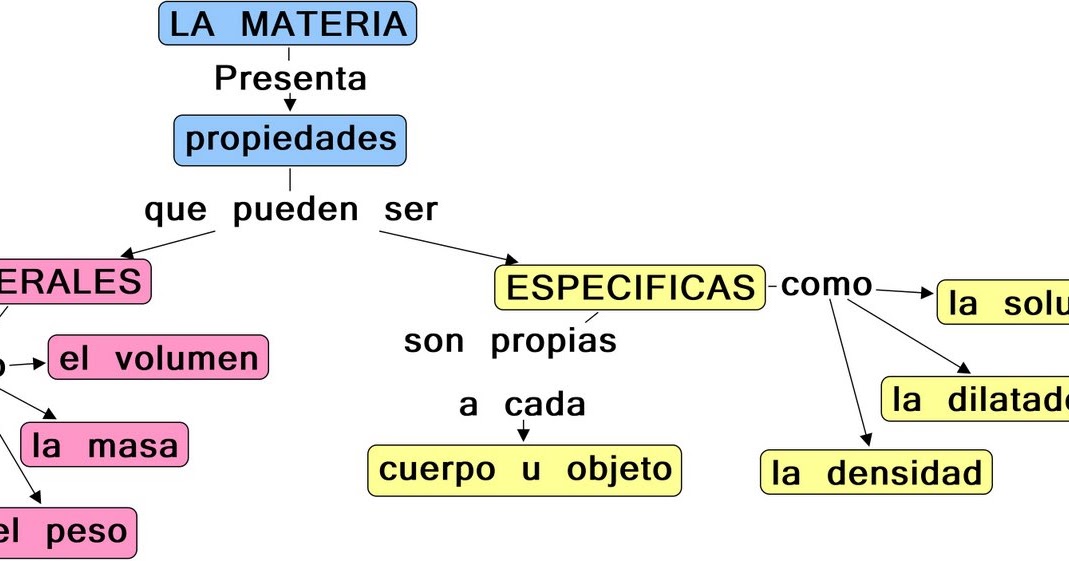 Organizador Grafico De La Materia - ajore