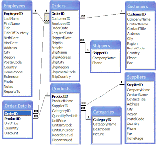 Oracle Queries: Northwind Database Exercise