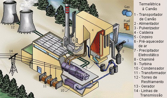 Energia Termoelétrica: Tipos de Usinas