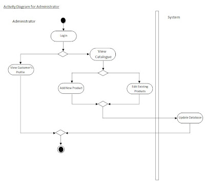 G-Shoppe: Activity Diagram for Administrator