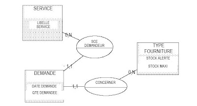 Exercice Passage MCD vers MLD Bases de Donnees Access | Examens ...