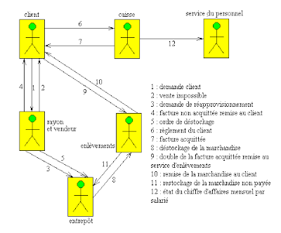 Exercice MCD MCT Gestion Magasin et Gestion des Factures et Gestion ...
