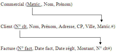 Exercice Corrigé MCD MLD gestion des factures avec des requêtes SQL ...