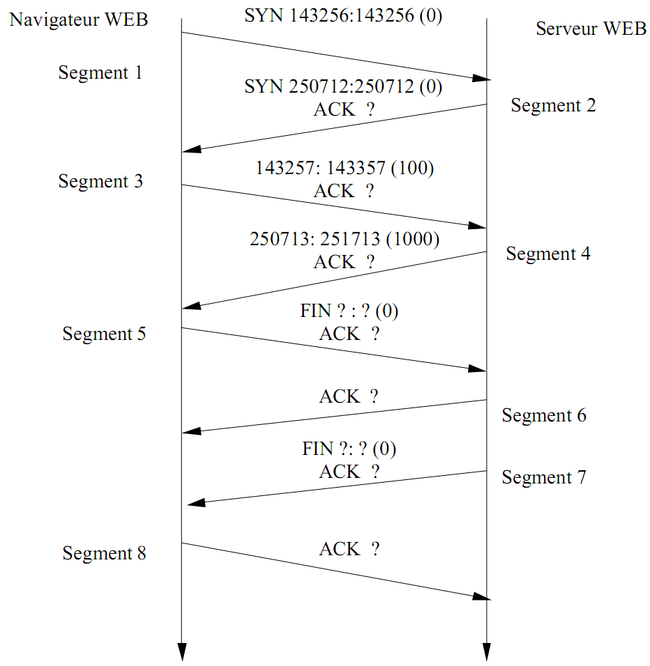 Exercices TCP : fonctionnement Exercices Réseau TCP | Examens ...