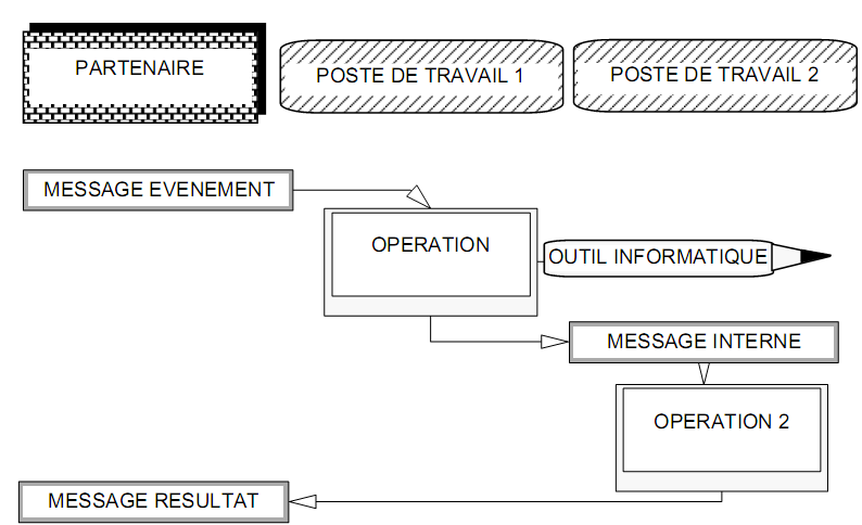 Cours sur Les modèles du niveau organisationnel Analyse Merise : MOC ...