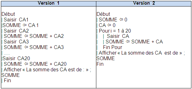 QCM Algorithme – Structures itératives QCM les Boucles Algorithme ...