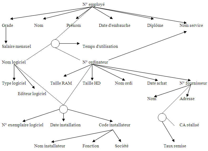 Cours Système d'Analyse Merise : Les Dépendances Fonctionnelles ...