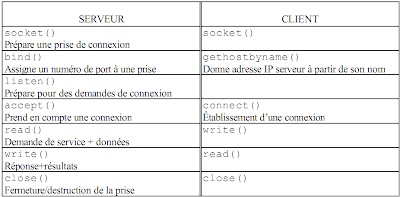 Exercices Utilisation de l'API socket TPs Réseau API Socket - HTTP ...