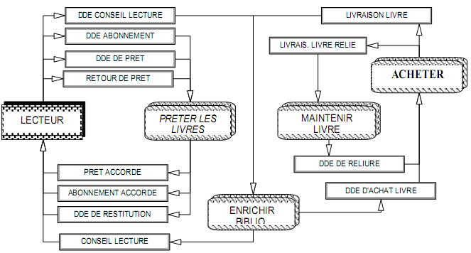 Etude de cas Merise : MCC - MCT - MCD - MOT - MOD : Gestion ...