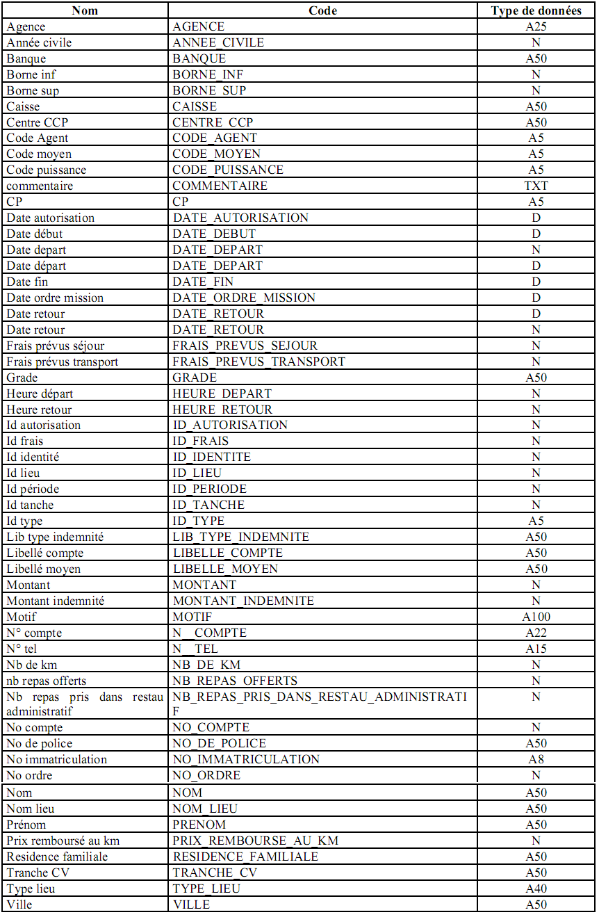 Exercice MCD MLD Corrigé : GESTION DES FRAIS DE DEPLACEMENT | Examens ...