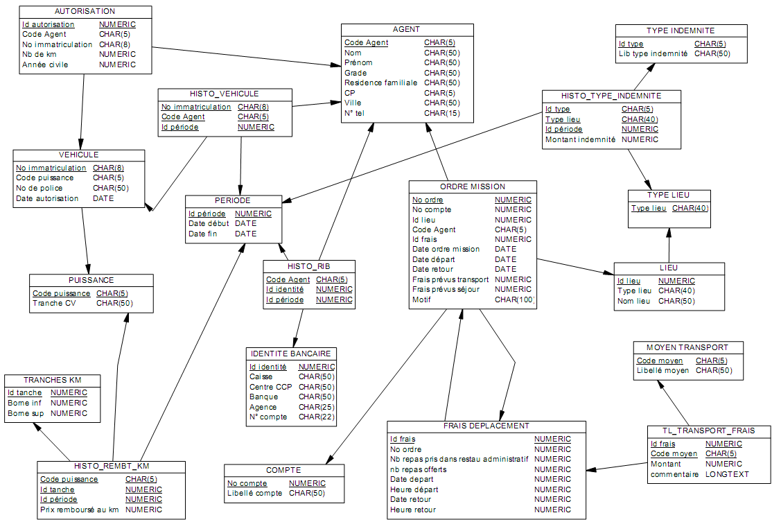 Exercice MCD MLD Corrigé : GESTION DES FRAIS DE DEPLACEMENT | Examens ...