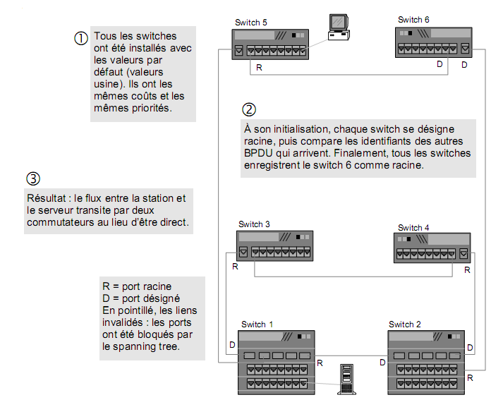 Architecture des réseaux locaux : Ethernet 802.3 - commutateurs ...