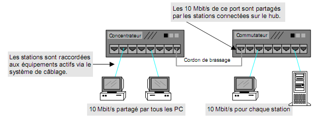 Architecture des réseaux locaux : Ethernet 802.3 - commutateurs ...