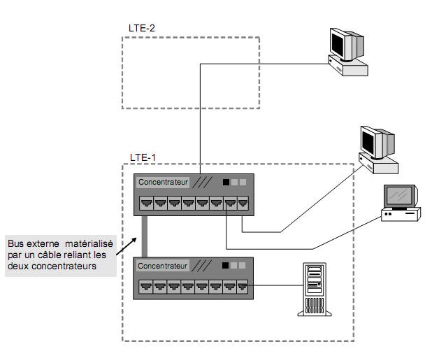 Architecture des réseaux locaux : Ethernet 802.3 - commutateurs ...