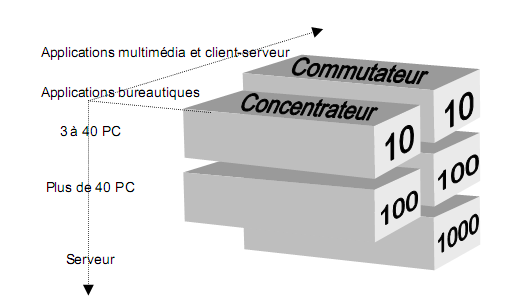 Architecture des réseaux locaux : Ethernet 802.3 - commutateurs ...