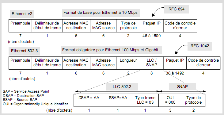 Les réseaux IP : IPv4, Plan adressage IP, encapsulation IP dans ...