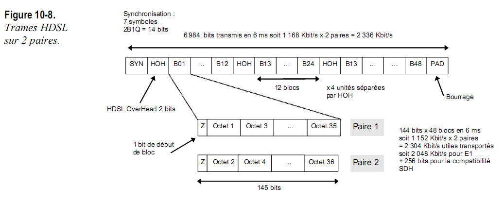 Architecture des réseaux étendus : VPN - LS - xDSL - SDH - WDM ...