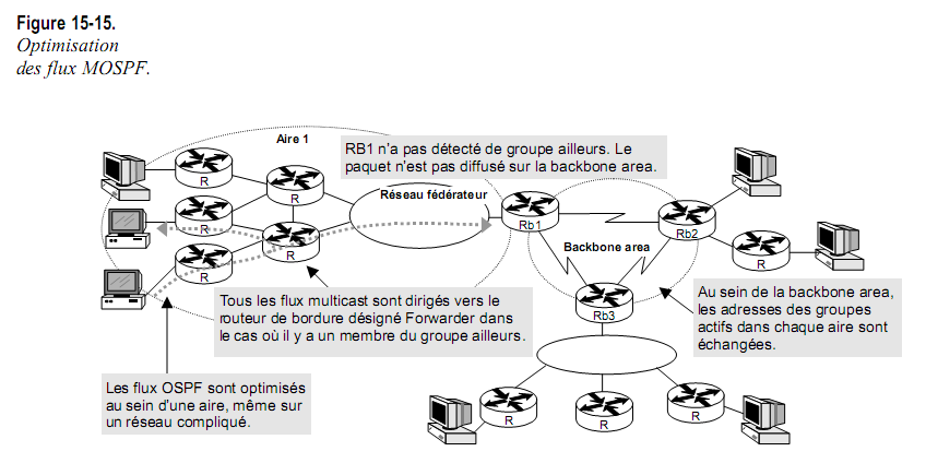 Le routage des flux multimédias : IGMP - DVMRP - MOSPF - PIM | Examens ...