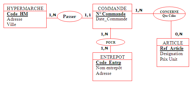 Corrigé Devoir bases de données Merise MCD MLD | Examens, Exercices ...