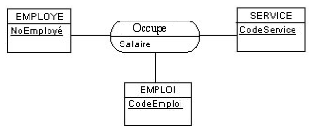 La modélisation conceptuelle des données Cours Merise sur le modèle ...