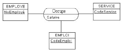La modélisation conceptuelle des données Cours Merise sur le modèle ...