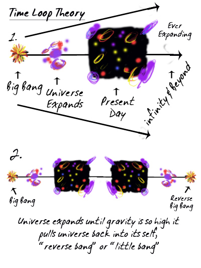 Philosophy of a mad man: Time Loop Theory & Time Travel
