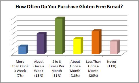 The Scoop at Around the World Gourmet: Gluten Free Bread Survey Results