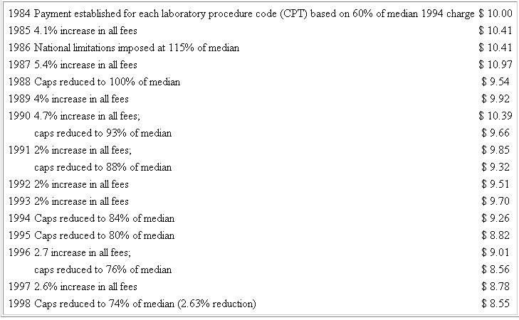 What Is Medicare Surtax: Medicare Part B Cpt Code Reimbursement