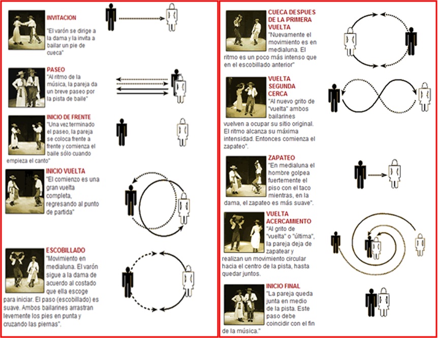 La Cueca, Expresión de Chilenidad: Coreografía Paso a paso