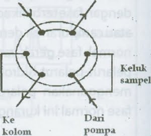 Belajar Kimia: Sistem Peralatan Kromatografi Cair Kinerja Tinggi (KCKT)