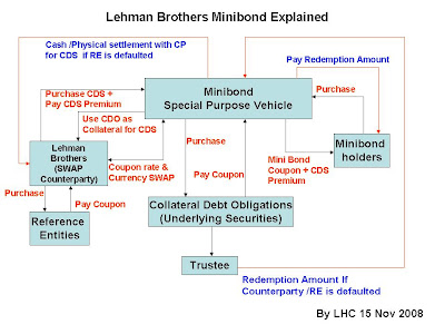 financialcorner2008: Minibond explained