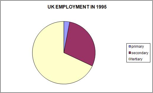 Xeografía 3º ESO bilingüe, IES Francisco Asorey: TERTIARY INDUSTRY