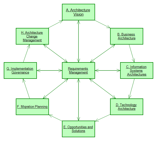 Southbeach Notation examples: Creating TOGAF Checklists with Southbeach ...
