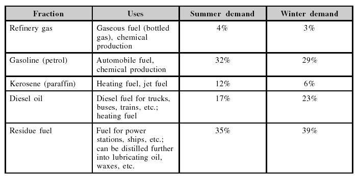Oil Refinery System of the world: Fractions Of Crude Oil