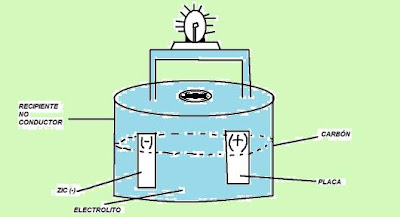 Física III: PILA ELECTROQUIMICA HUMEDA