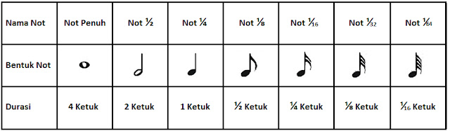 *Selamat Datang Ke Dunia Muzik*~~: Bentuk , Nama dan Nilai Not