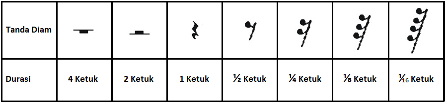 *Selamat Datang Ke Dunia Muzik*~~: Bentuk , Nama dan Nilai Not