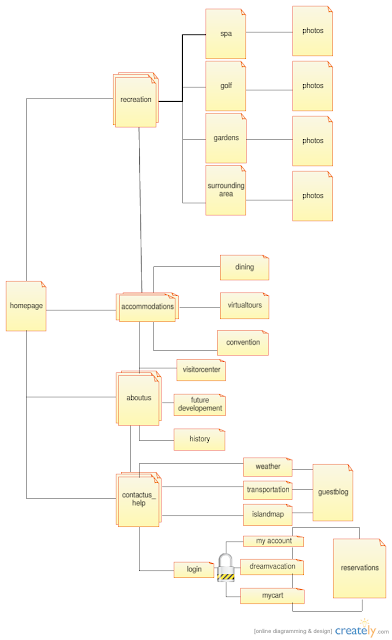Web Design 236: My Experience: web site diagram practice