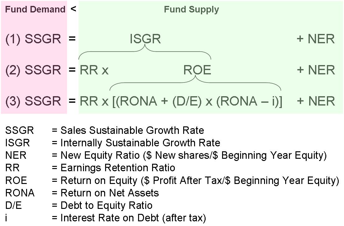 Thrice Around the Block: Determining Your "Natural" Growth Rate
