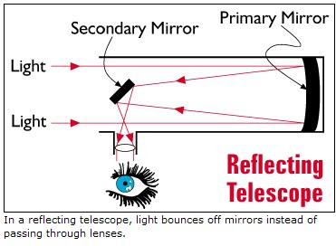 Latest Technology: How Does Galileo's Telescope Work?