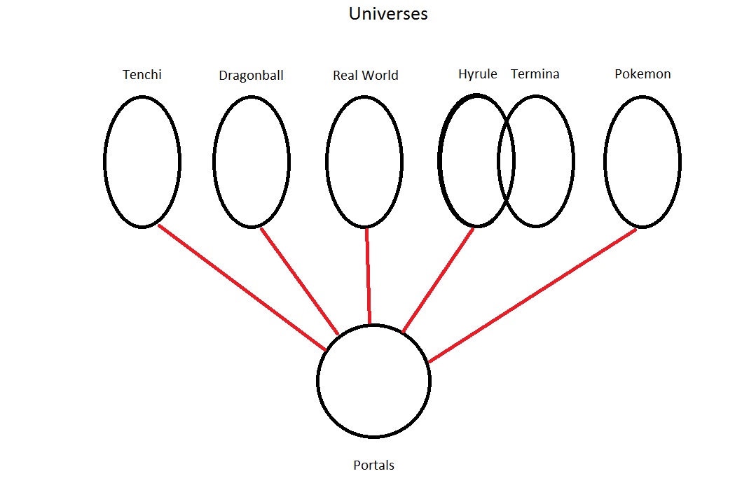 Scriptor: Multiverse Theory